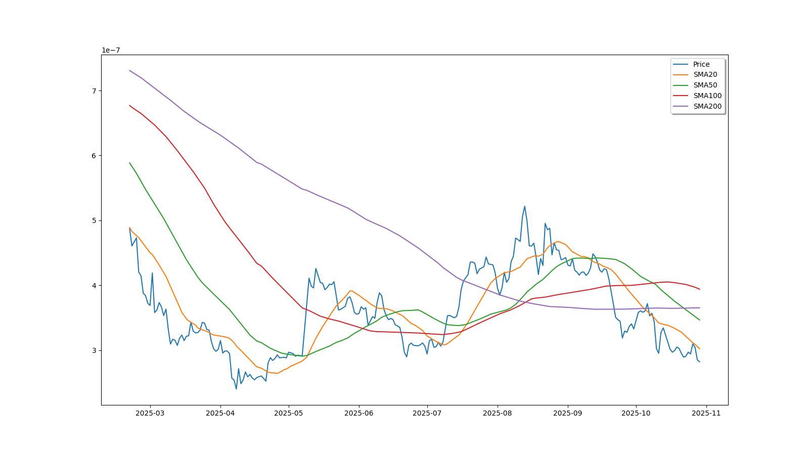 ETHforestAI Simple Moving Averages