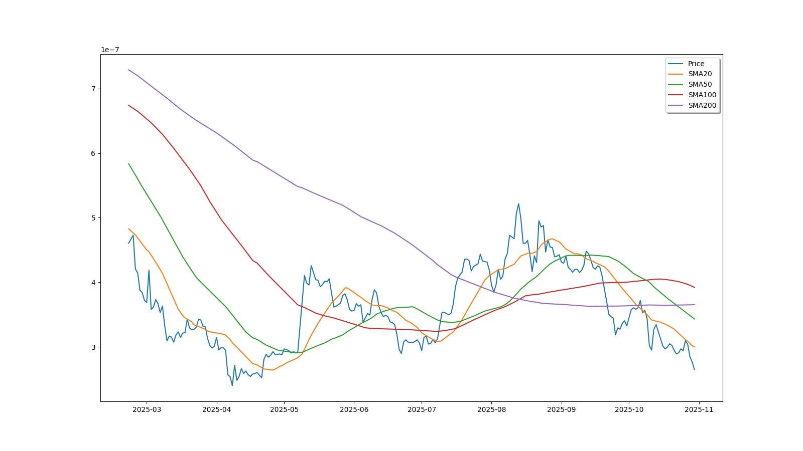 ETHforestAI Simple Moving Averages