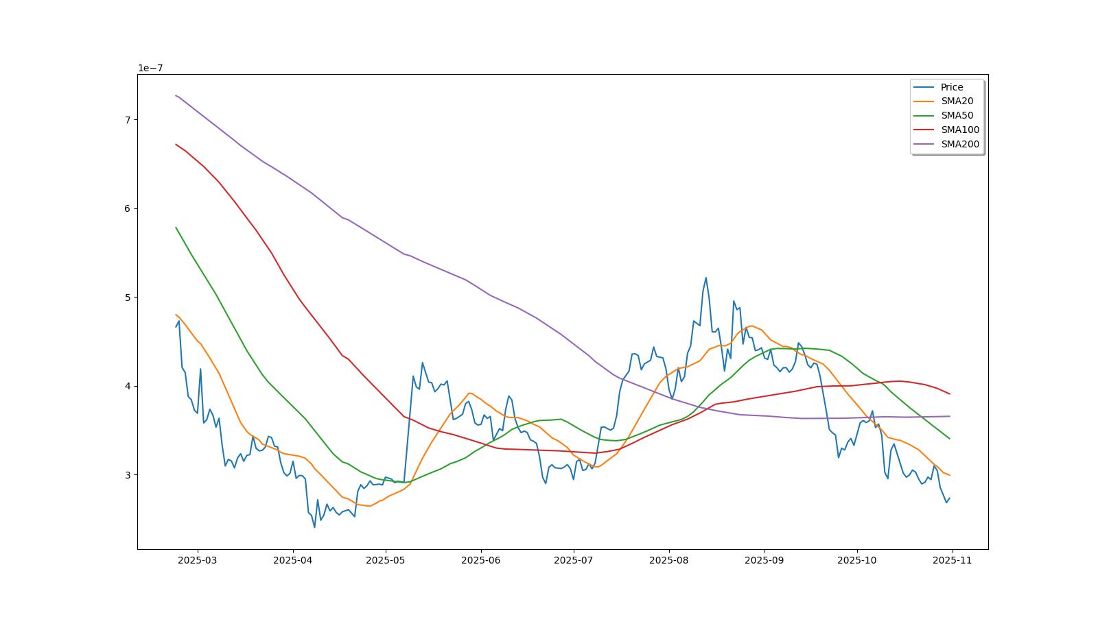 ETHforestAI Simple Moving Averages