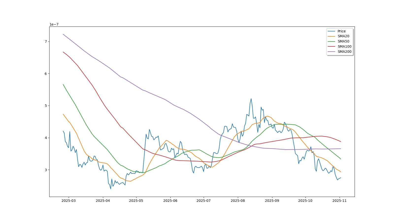 ETHforestAI Simple Moving Averages