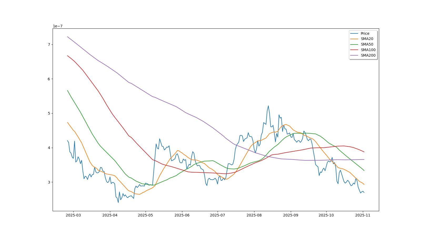 ETHforestAI Simple Moving Averages