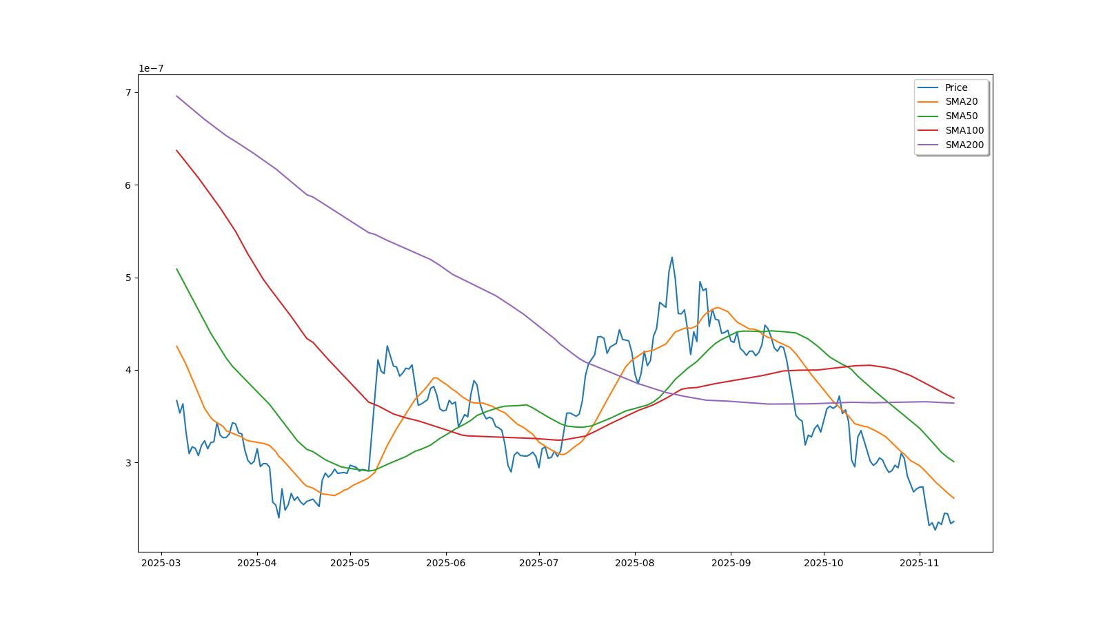 ETHforestAI Simple Moving Averages