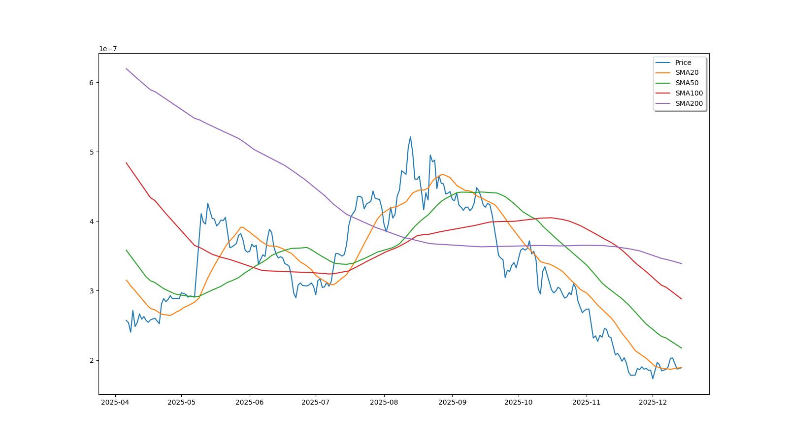 ETHforestAI Simple Moving Averages
