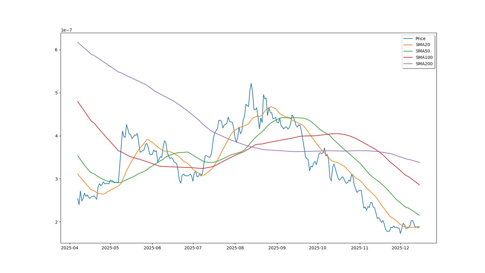 ETHforestAI Simple Moving Averages