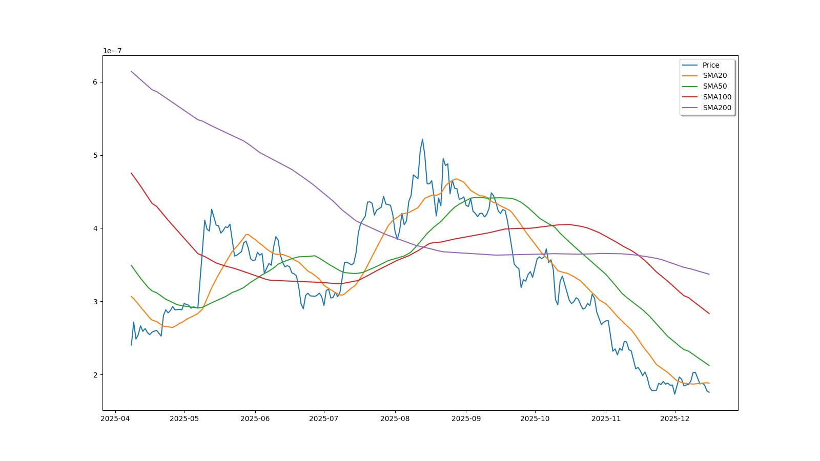 ETHforestAI Simple Moving Averages