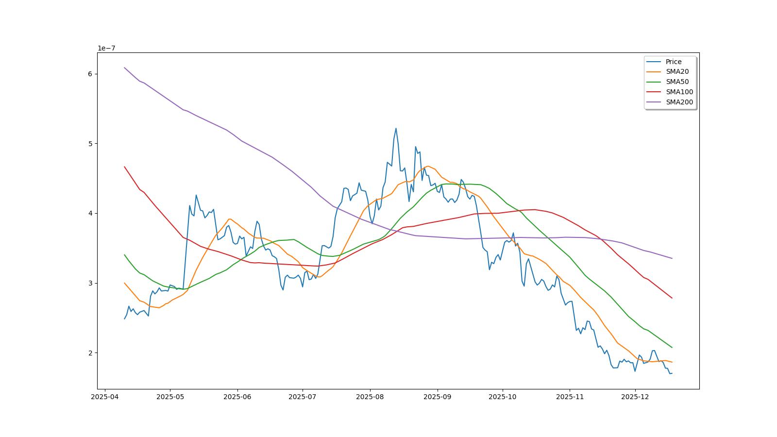 ETHforestAI Simple Moving Averages