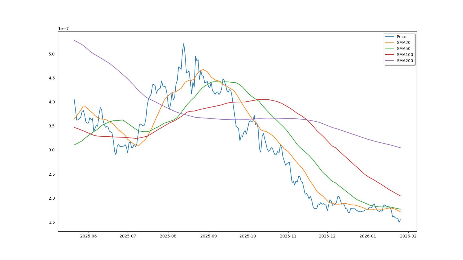 ETHforestAI Simple Moving Averages