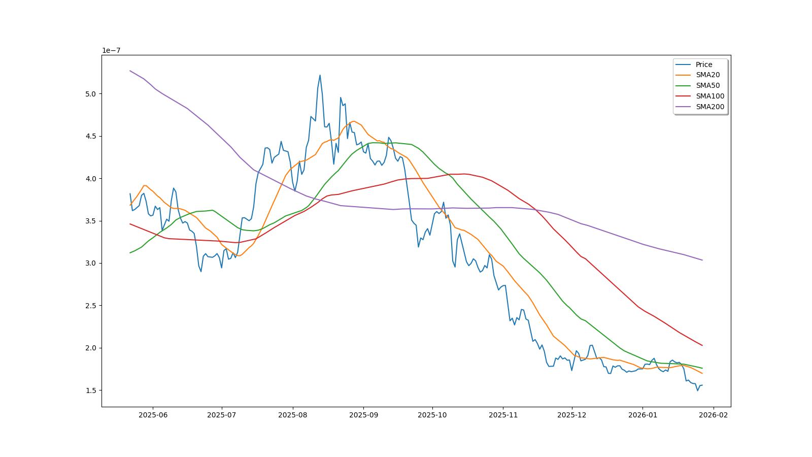 ETHforestAI Simple Moving Averages