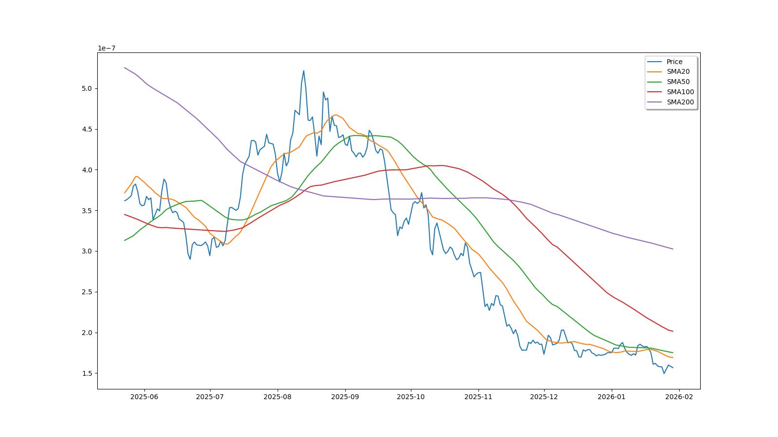 ETHforestAI Simple Moving Averages