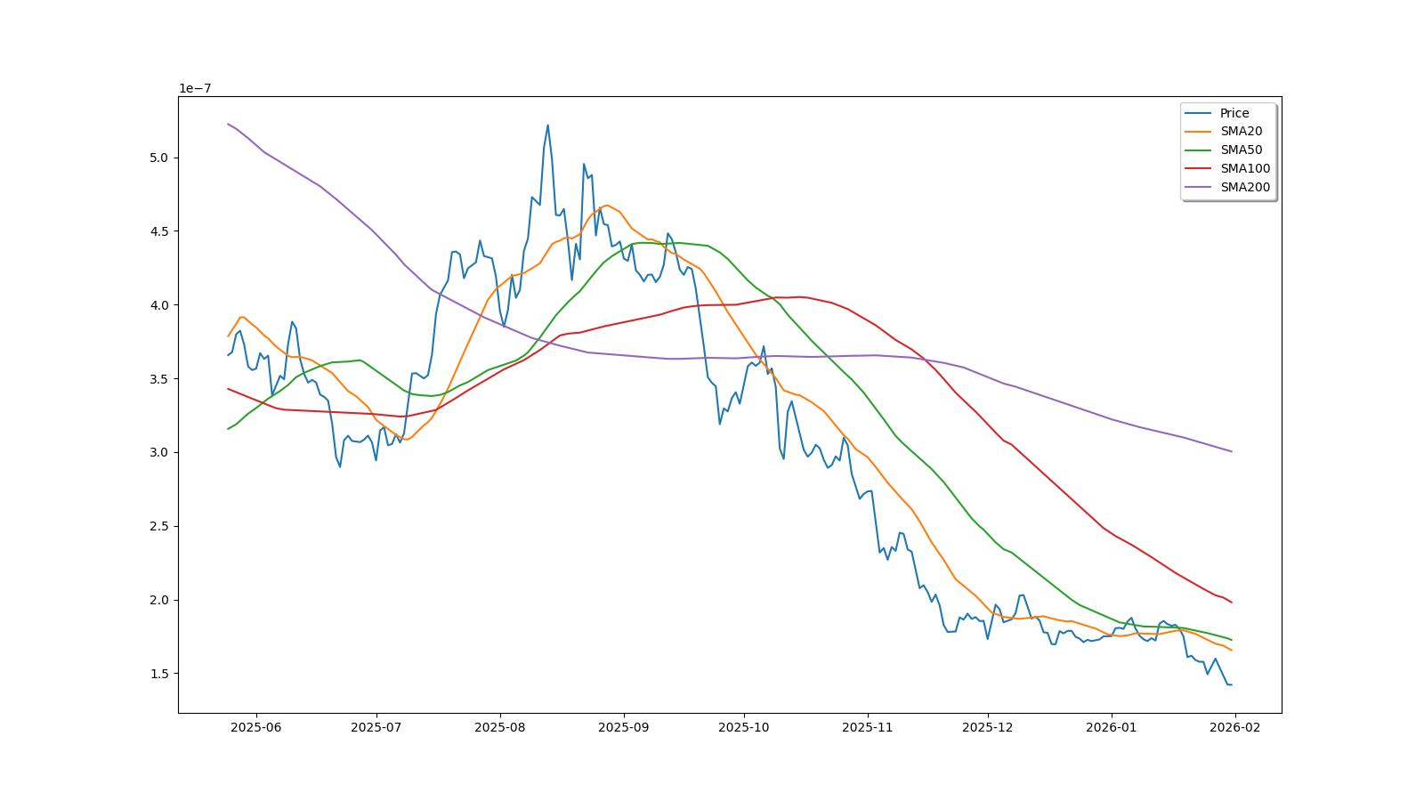 ETHforestAI Simple Moving Averages