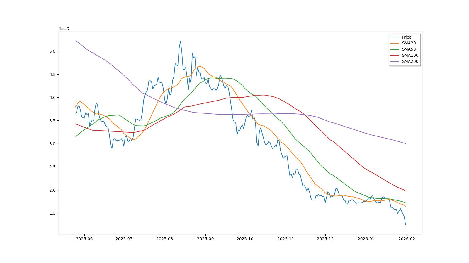 ETHforestAI Simple Moving Averages