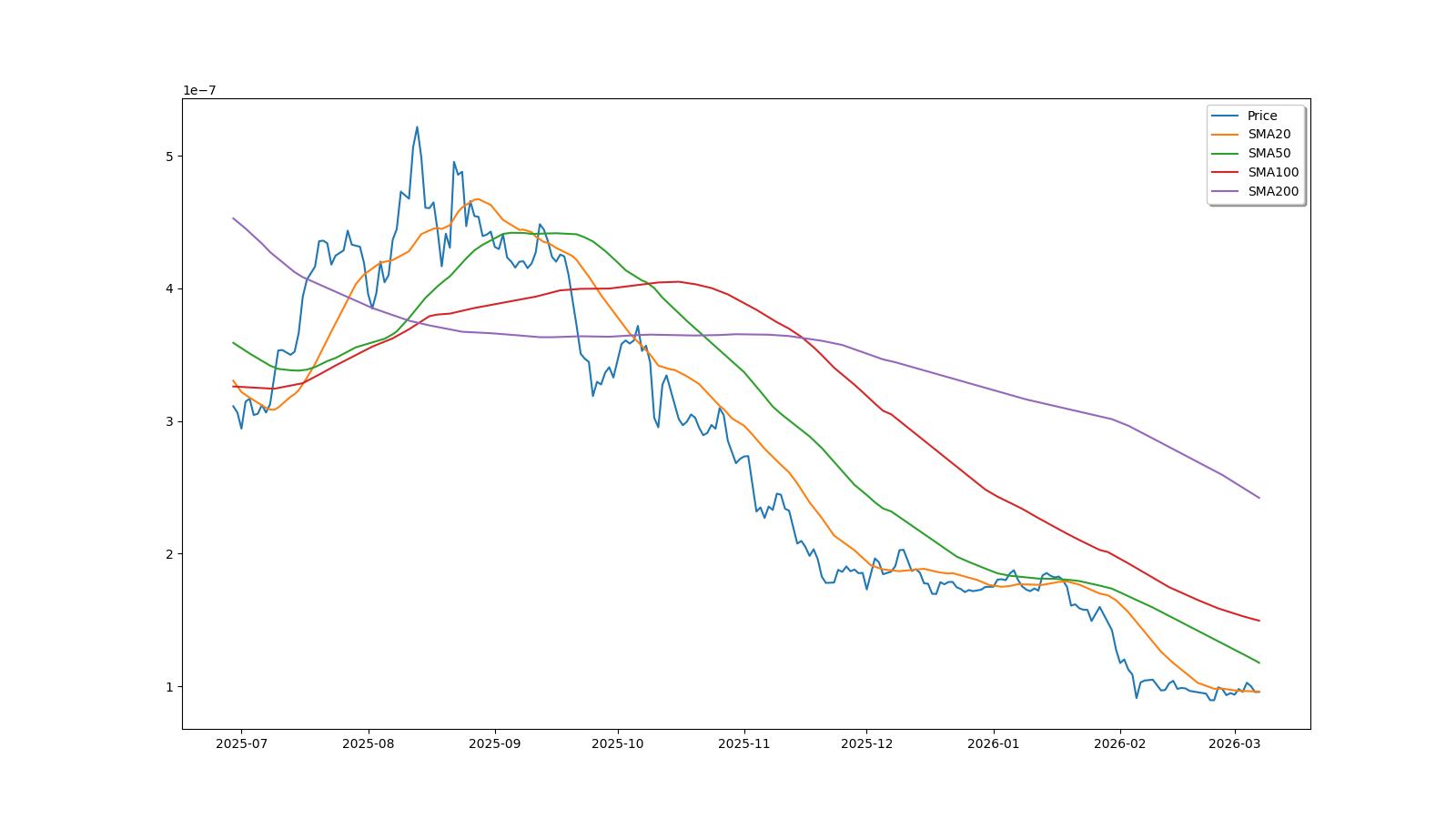 ETHforestAI Simple Moving Averages
