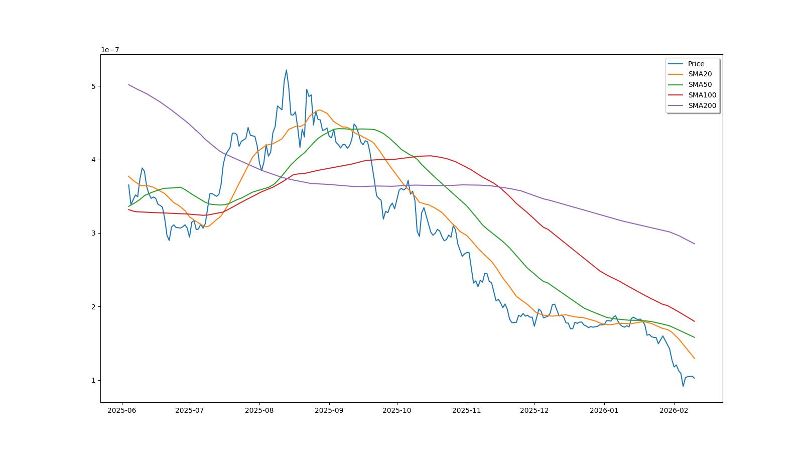 ETHforestAI Simple Moving Averages