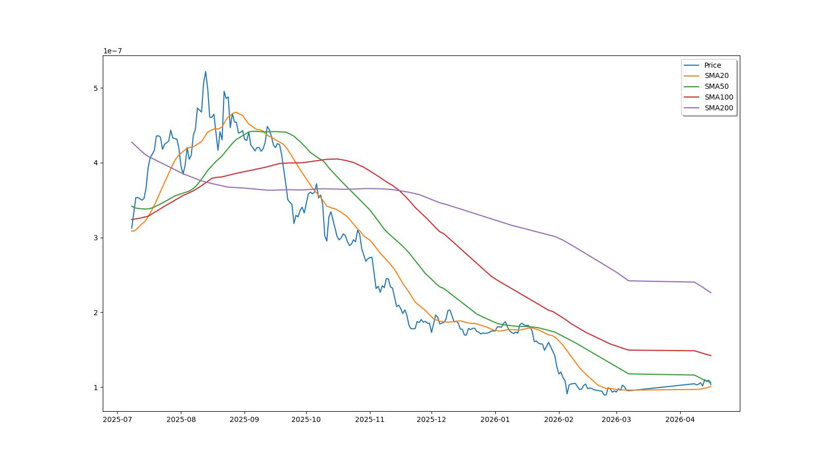 ETHforestAI Simple Moving Averages