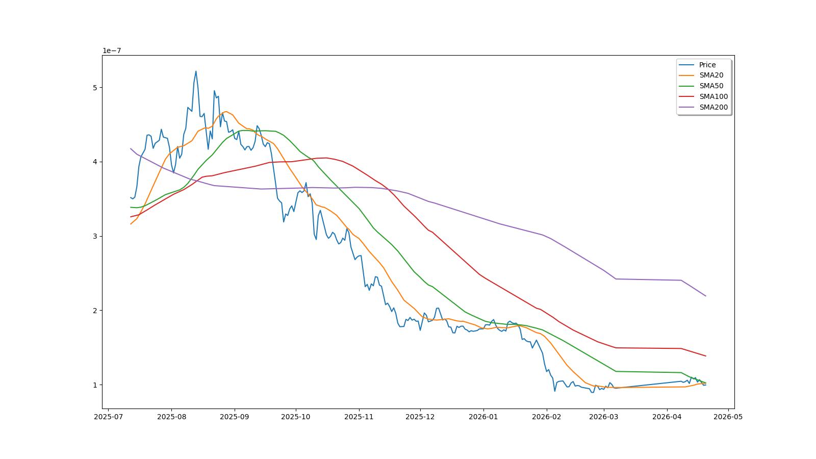 ETHforestAI Simple Moving Averages