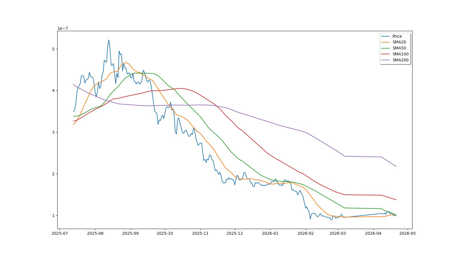 ETHforestAI Simple Moving Averages