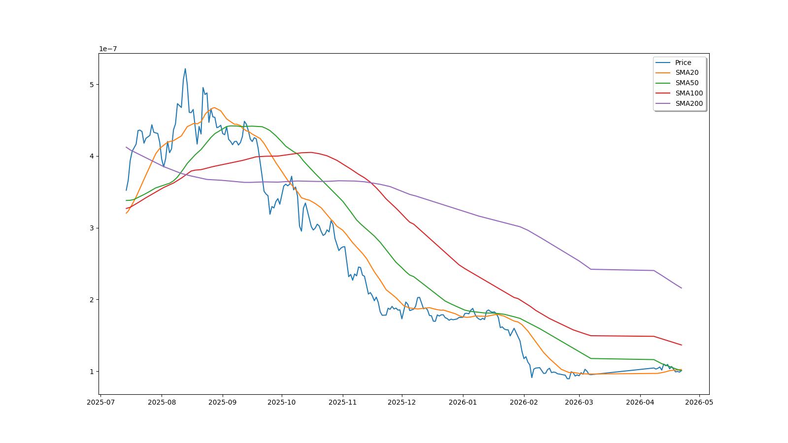 ETHforestAI Simple Moving Averages