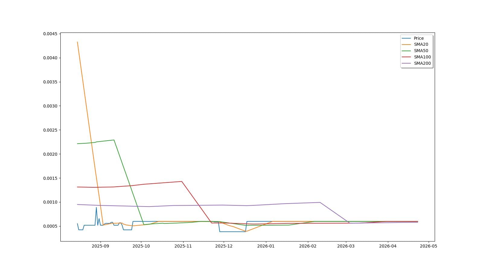 Ethical Finance Simple Moving Averages