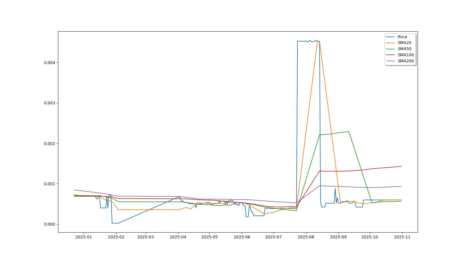 Ethical Finance Simple Moving Averages