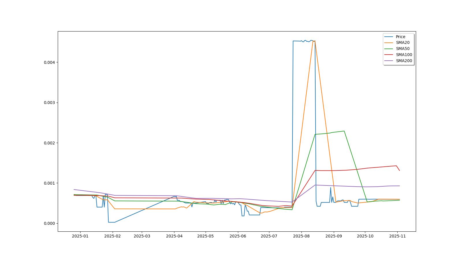 Ethical Finance Simple Moving Averages