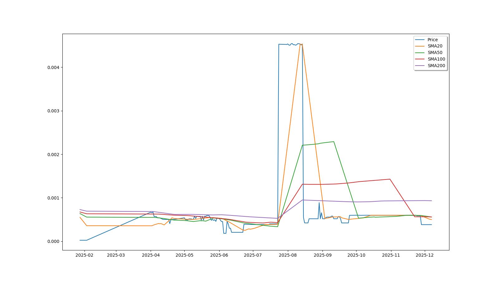 Ethical Finance Simple Moving Averages