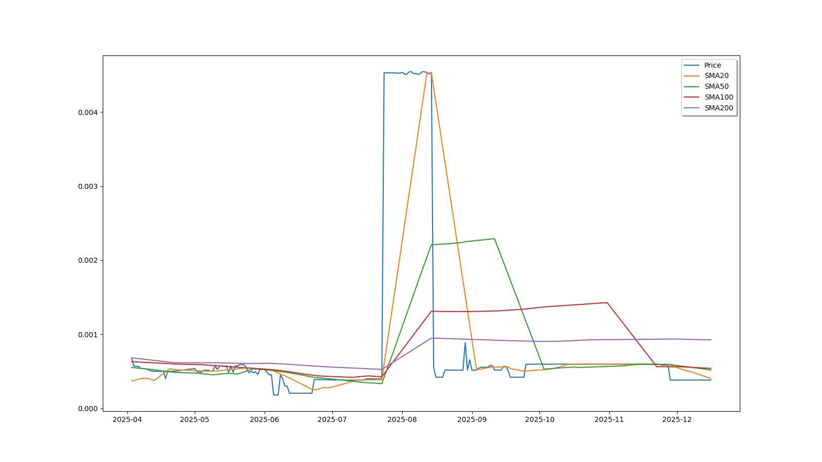 Ethical Finance Simple Moving Averages