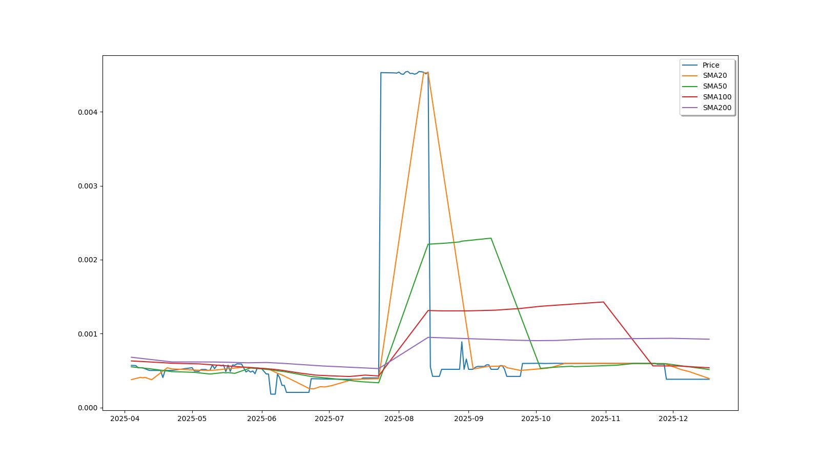 Ethical Finance Simple Moving Averages