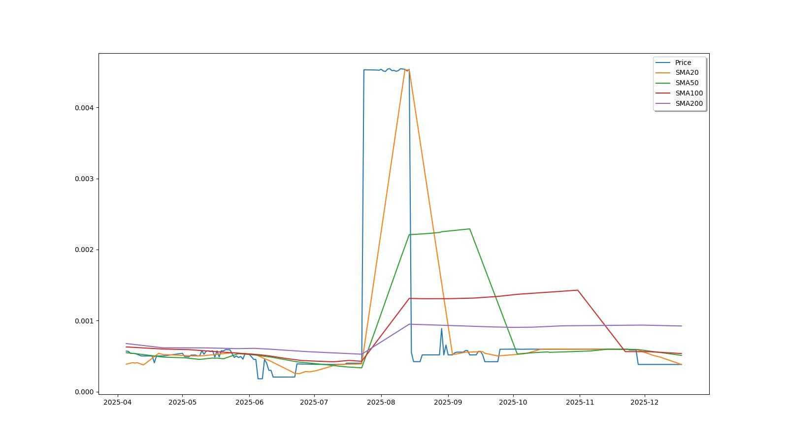 Ethical Finance Simple Moving Averages