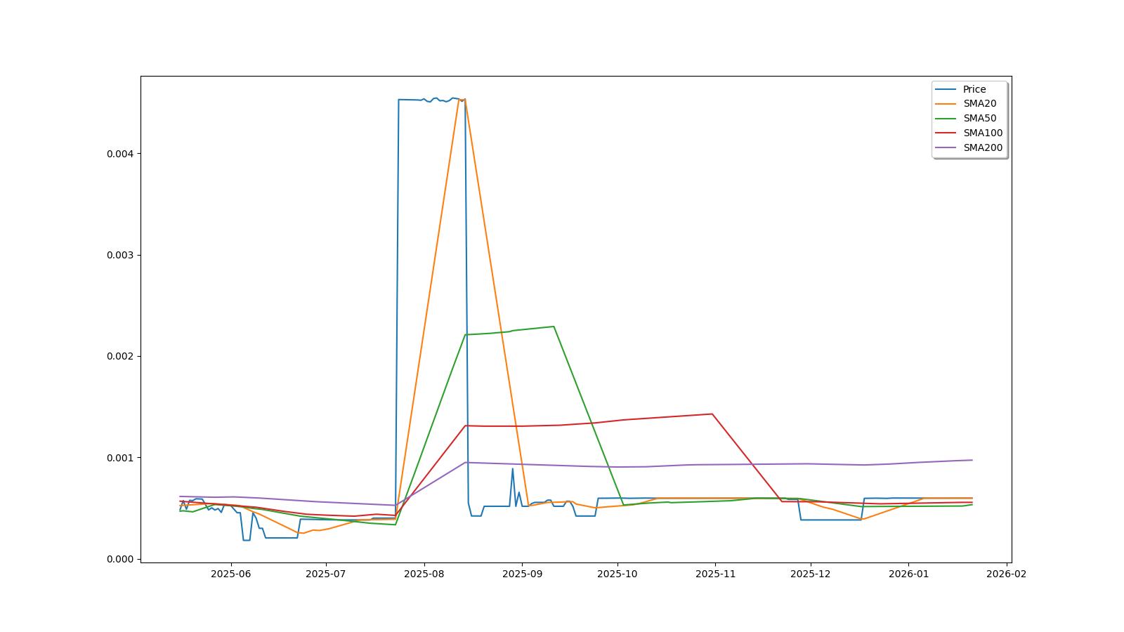 Ethical Finance Simple Moving Averages