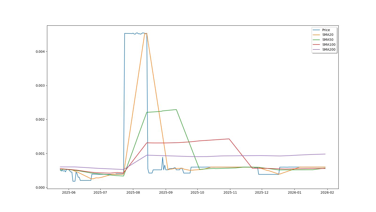 Ethical Finance Simple Moving Averages