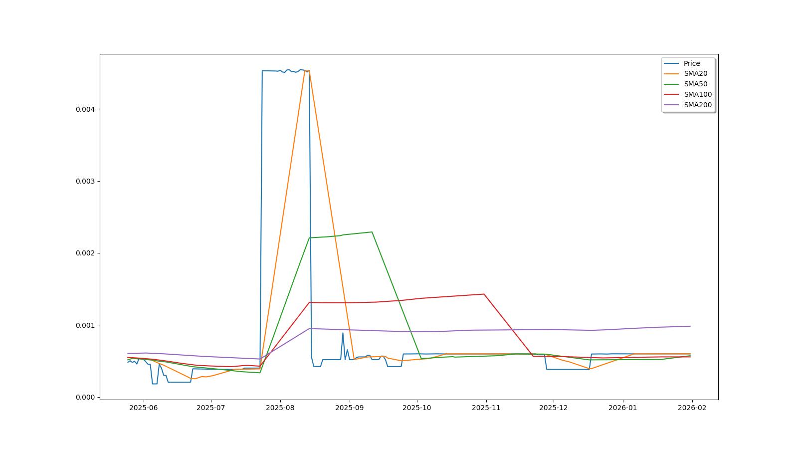 Ethical Finance Simple Moving Averages