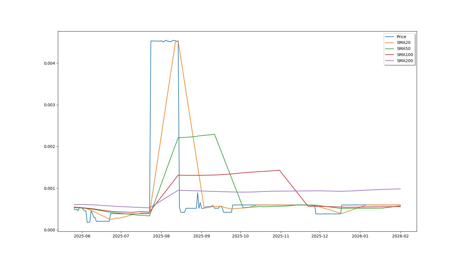 Ethical Finance Simple Moving Averages