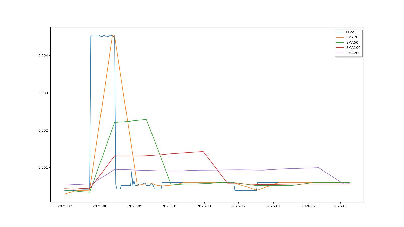Ethical Finance Simple Moving Averages