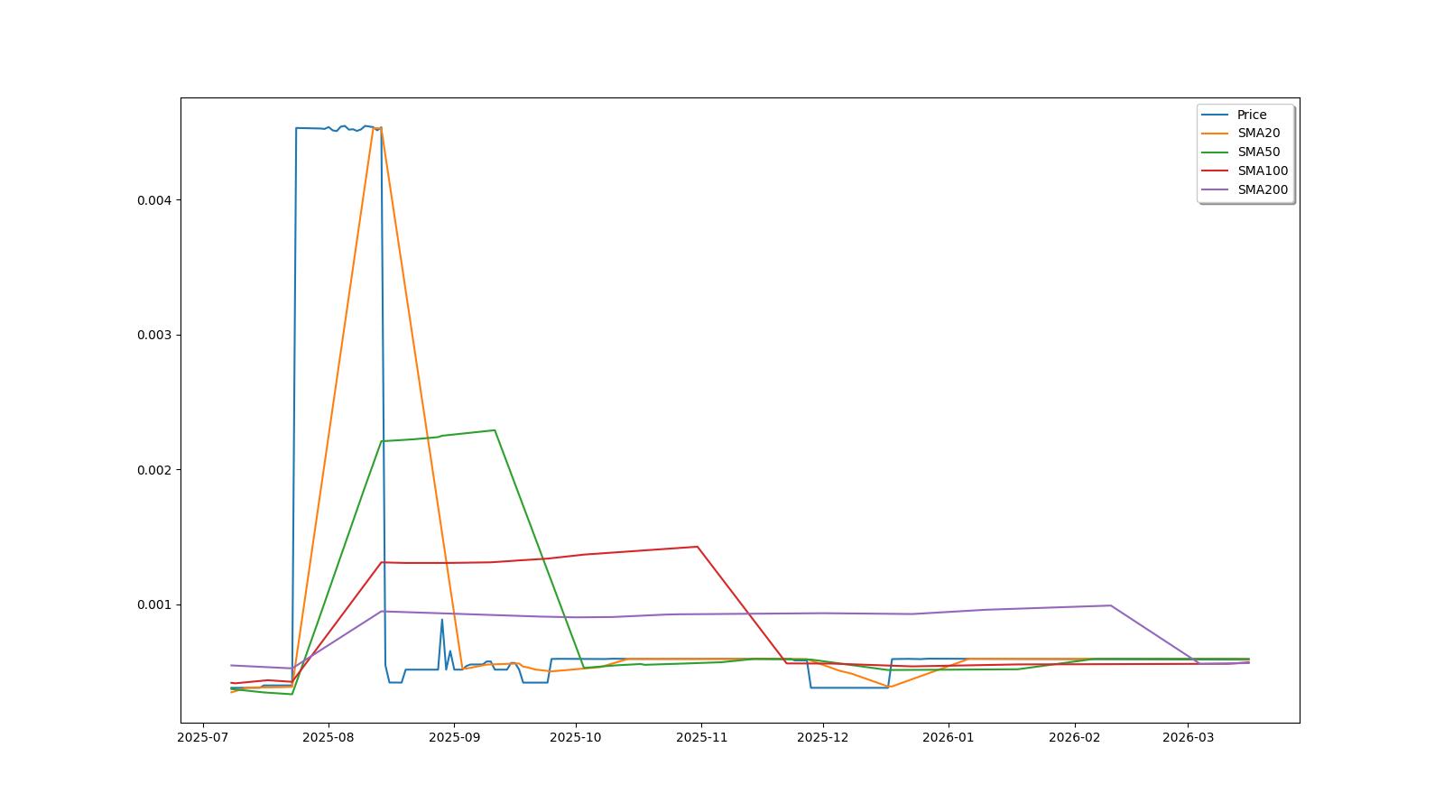 Ethical Finance Simple Moving Averages