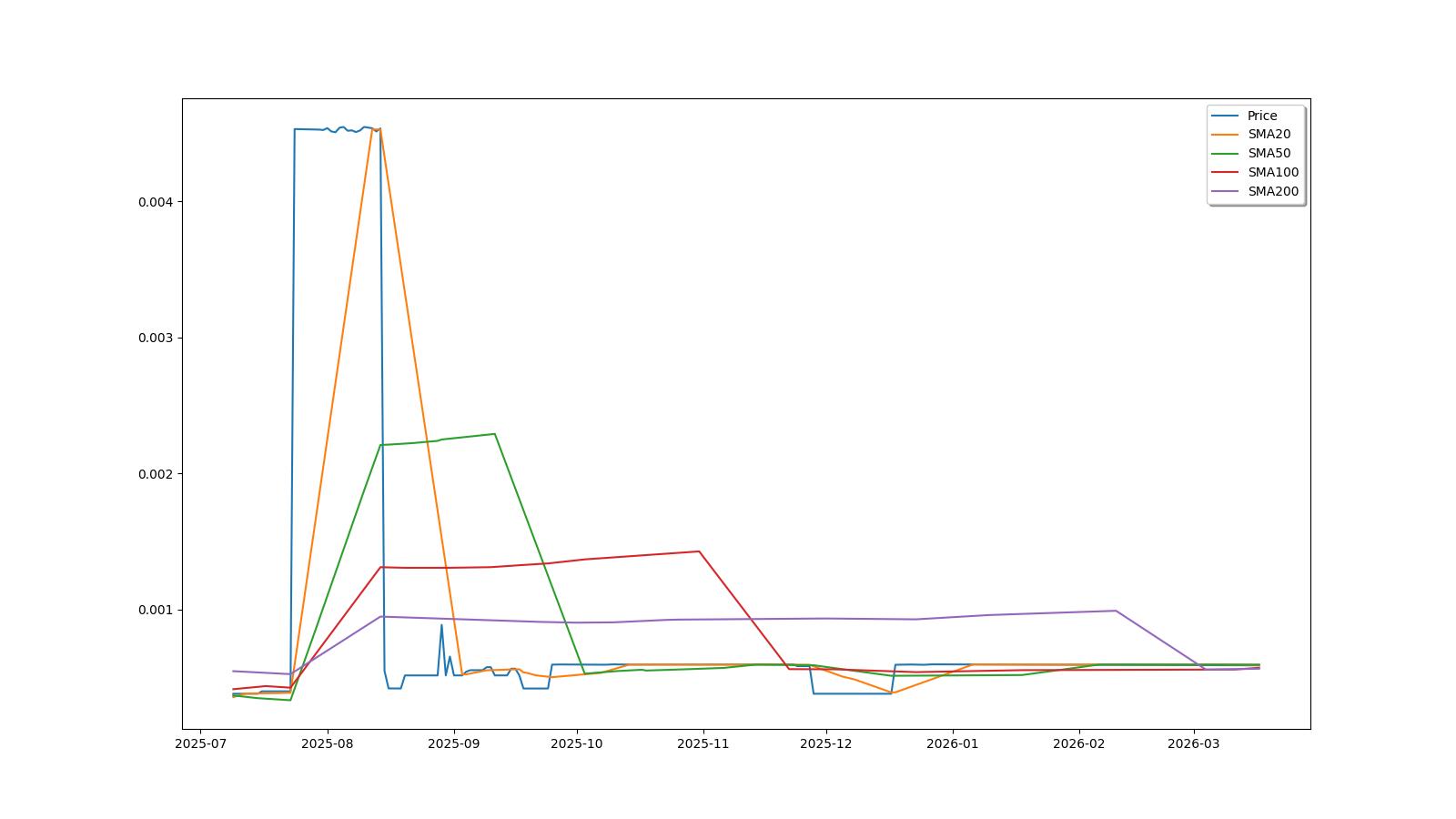 Ethical Finance Simple Moving Averages