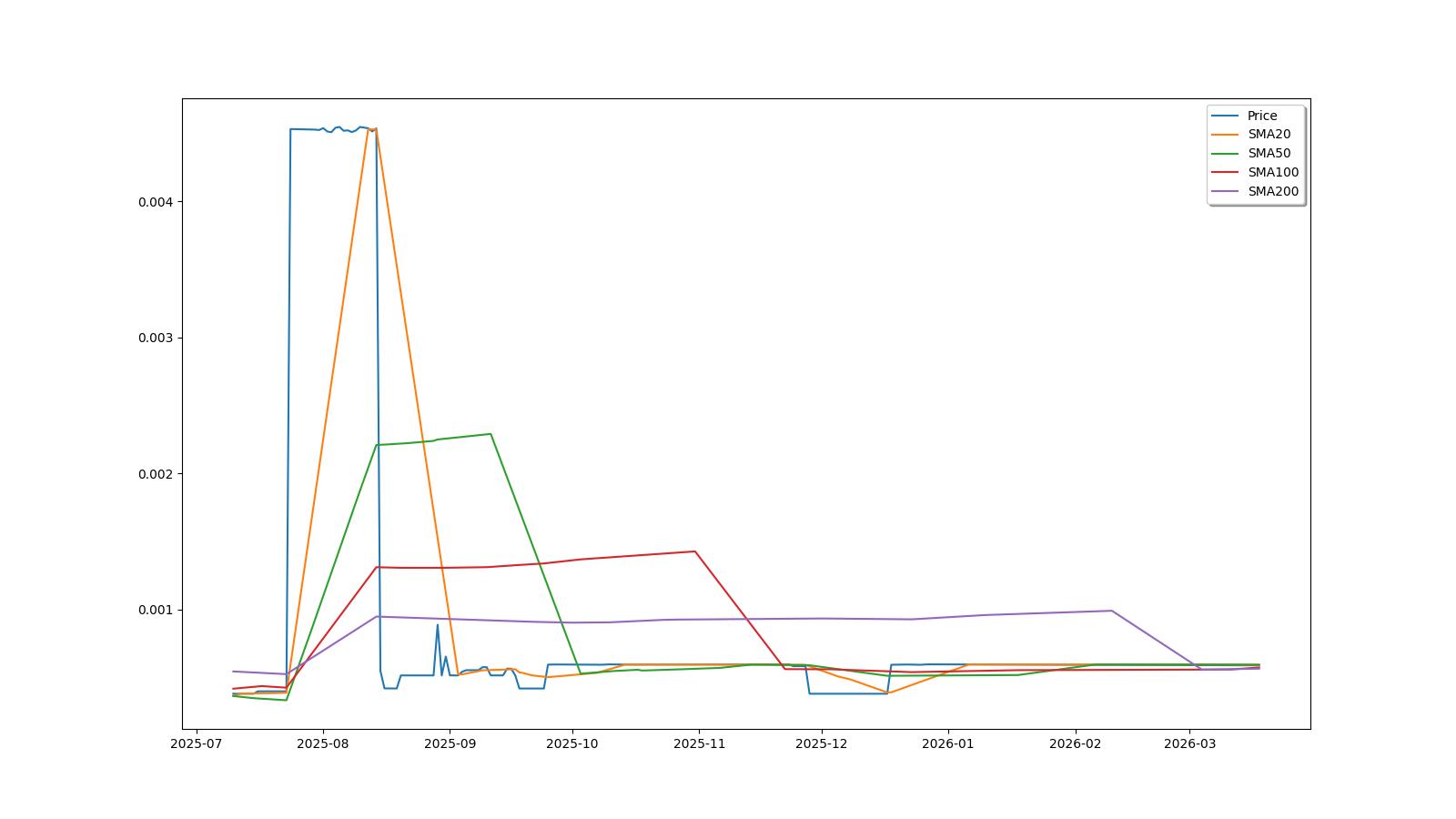 Ethical Finance Simple Moving Averages