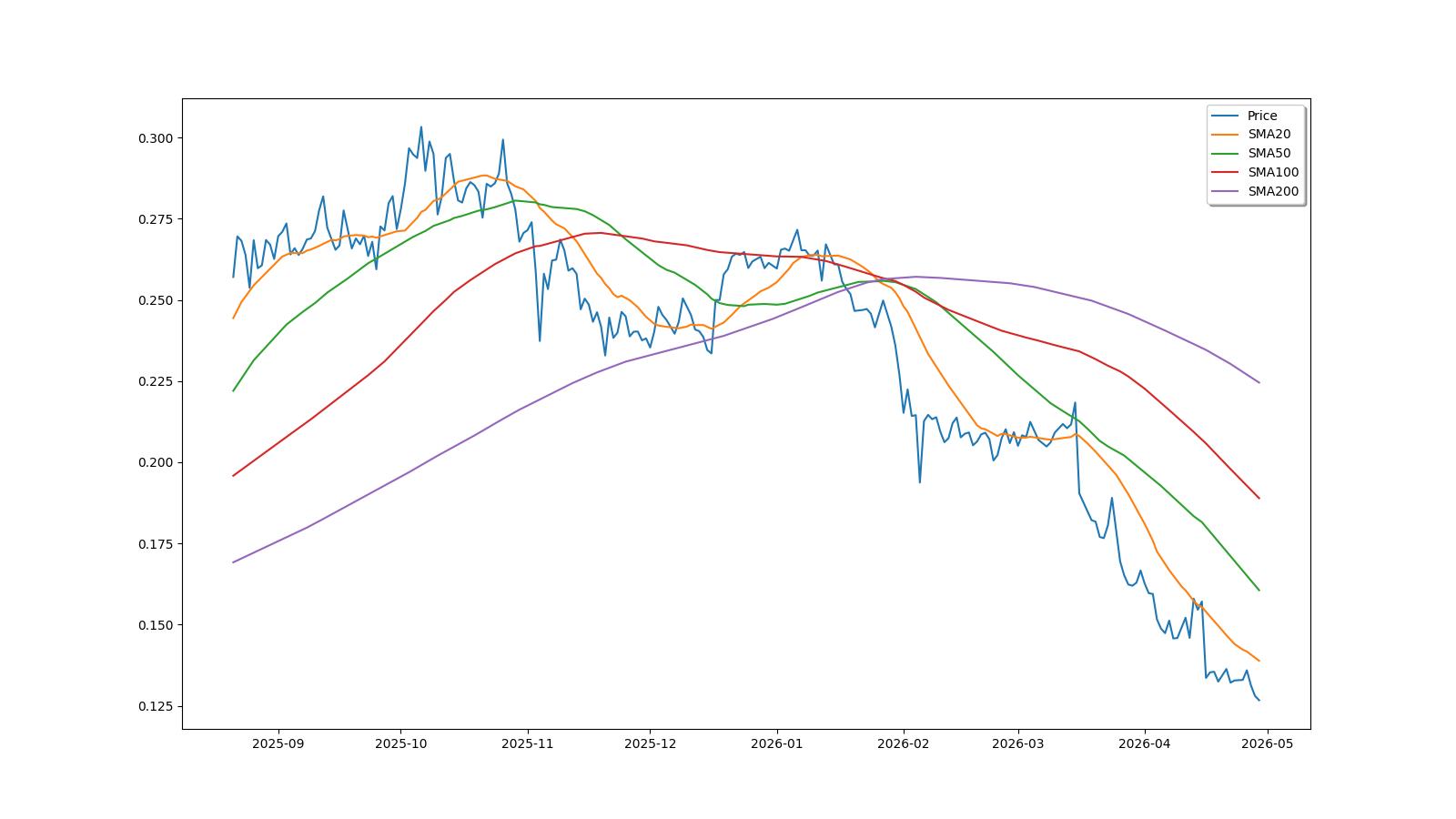 EthicHub Simple Moving Averages