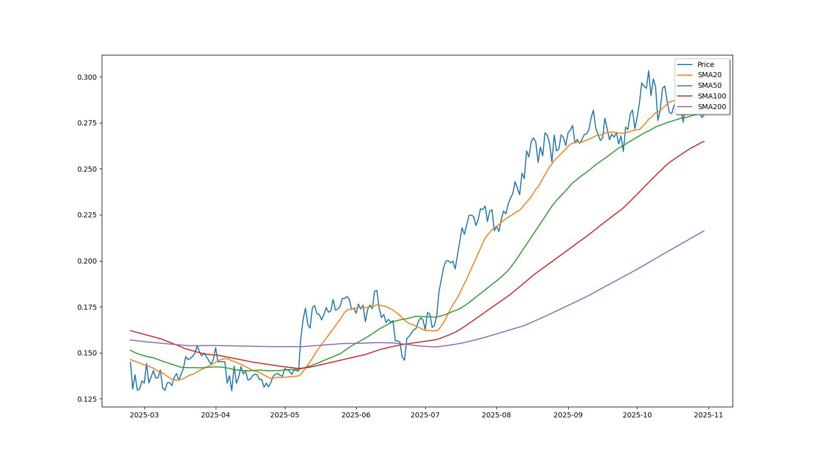 EthicHub Simple Moving Averages