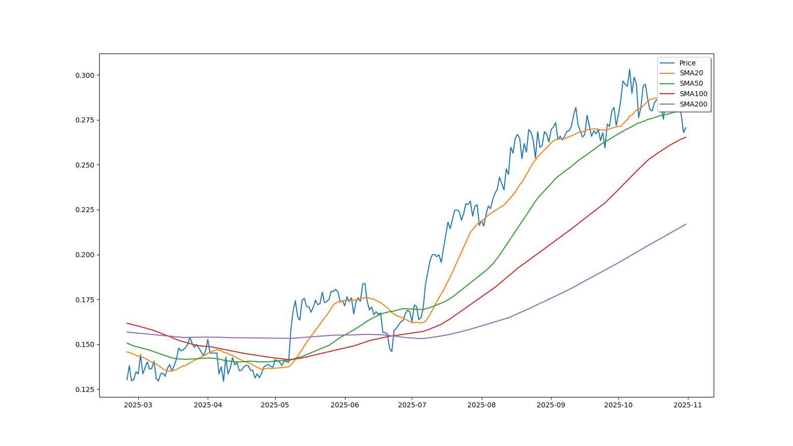 EthicHub Simple Moving Averages