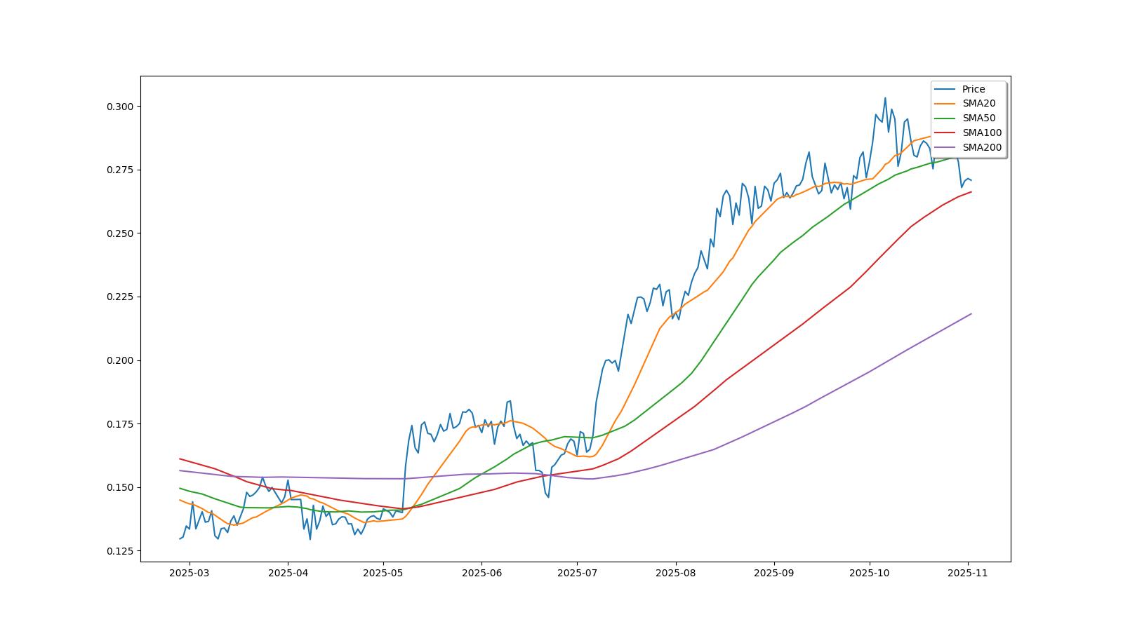 EthicHub Simple Moving Averages