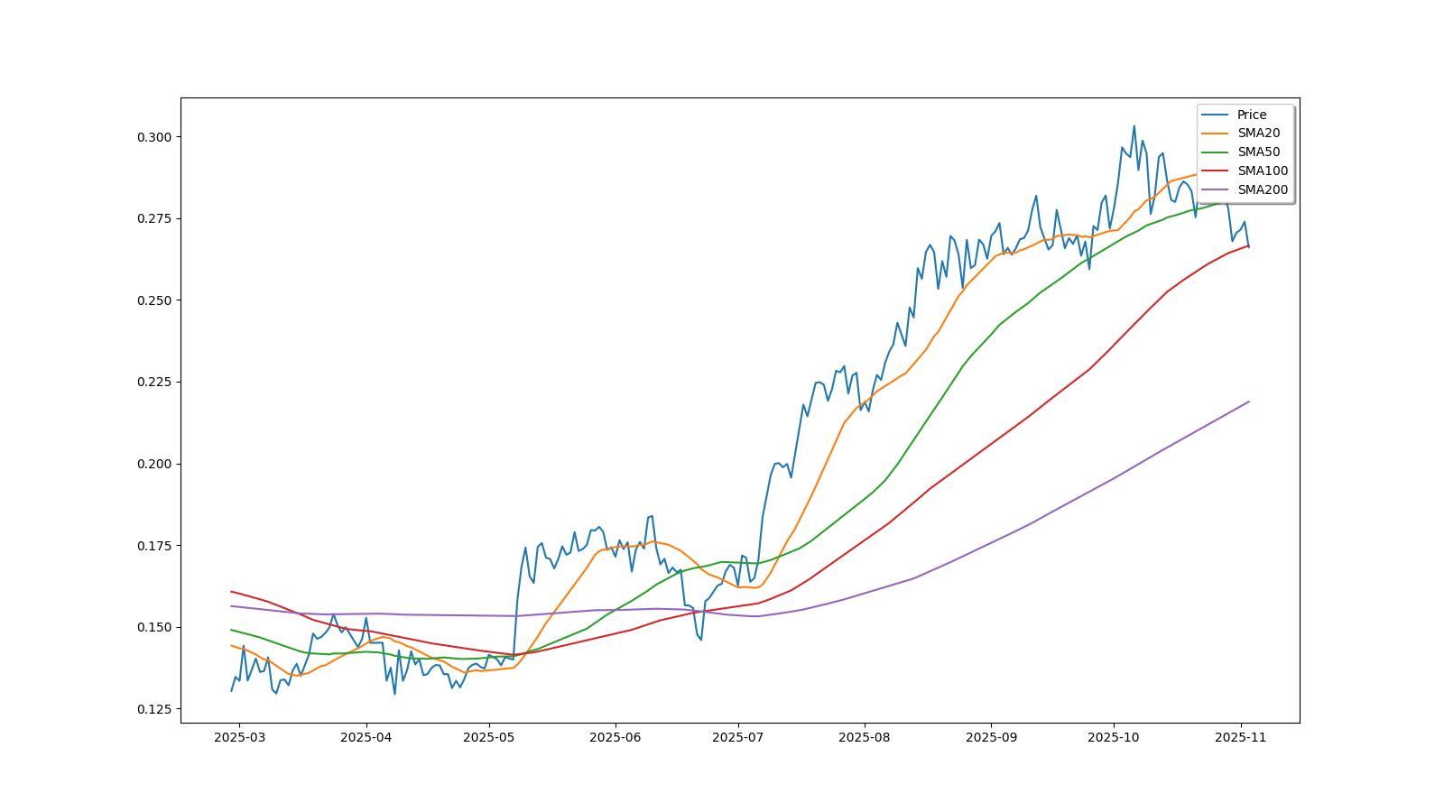 EthicHub Simple Moving Averages