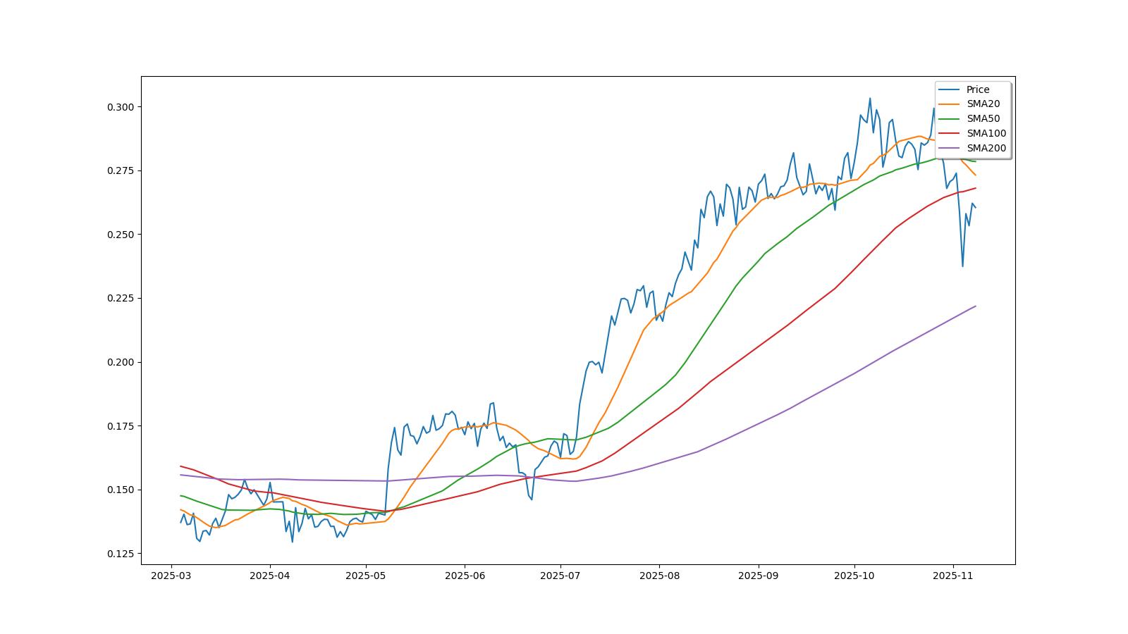 EthicHub Simple Moving Averages