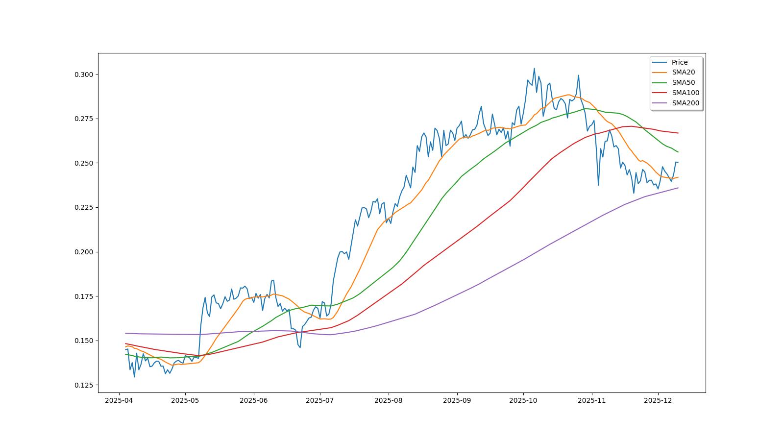 EthicHub Simple Moving Averages