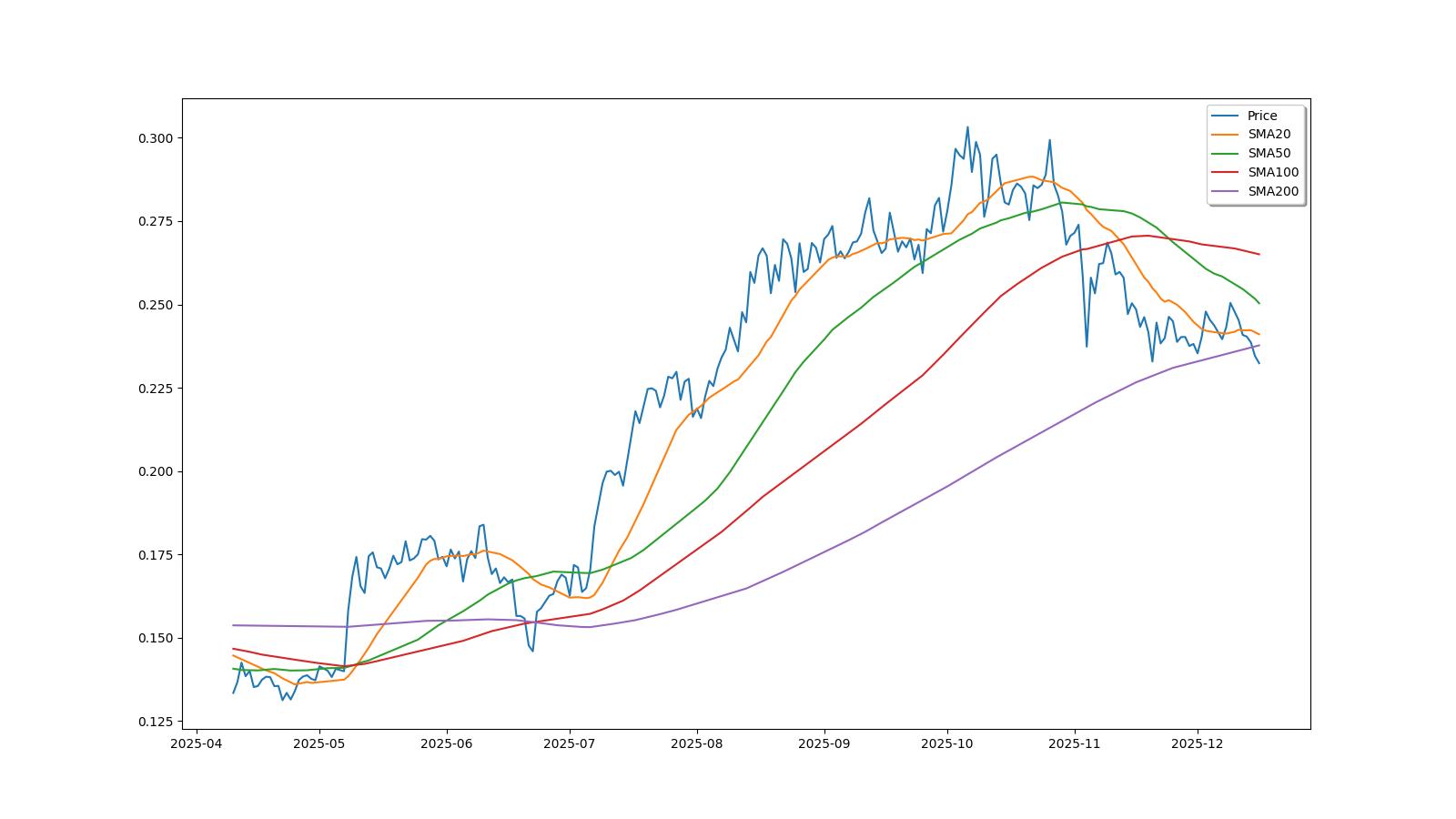 EthicHub Simple Moving Averages