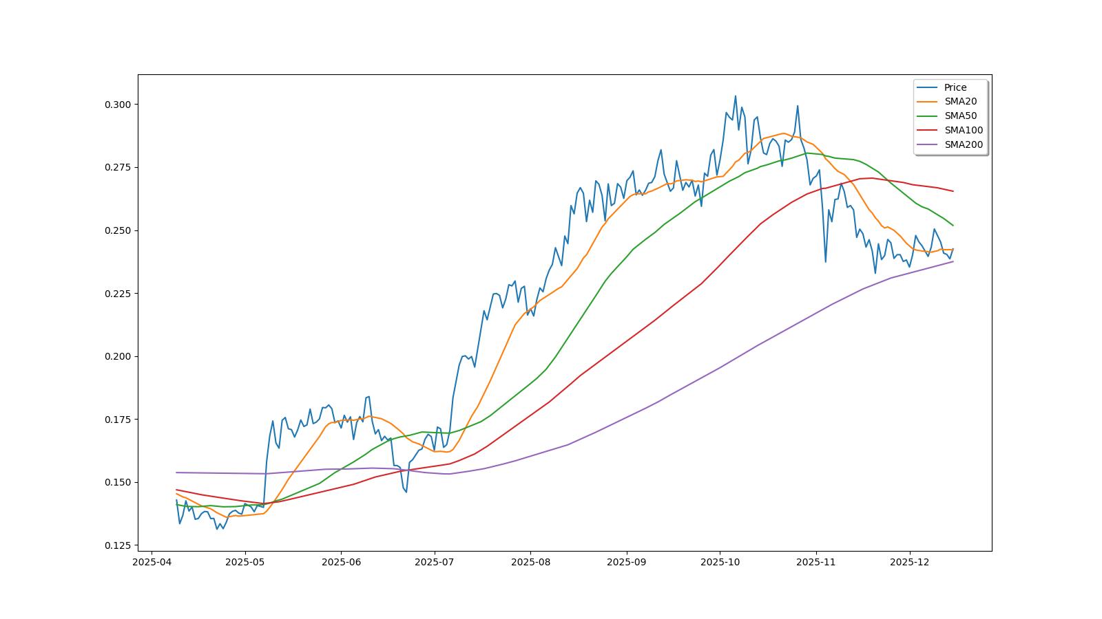 EthicHub Simple Moving Averages
