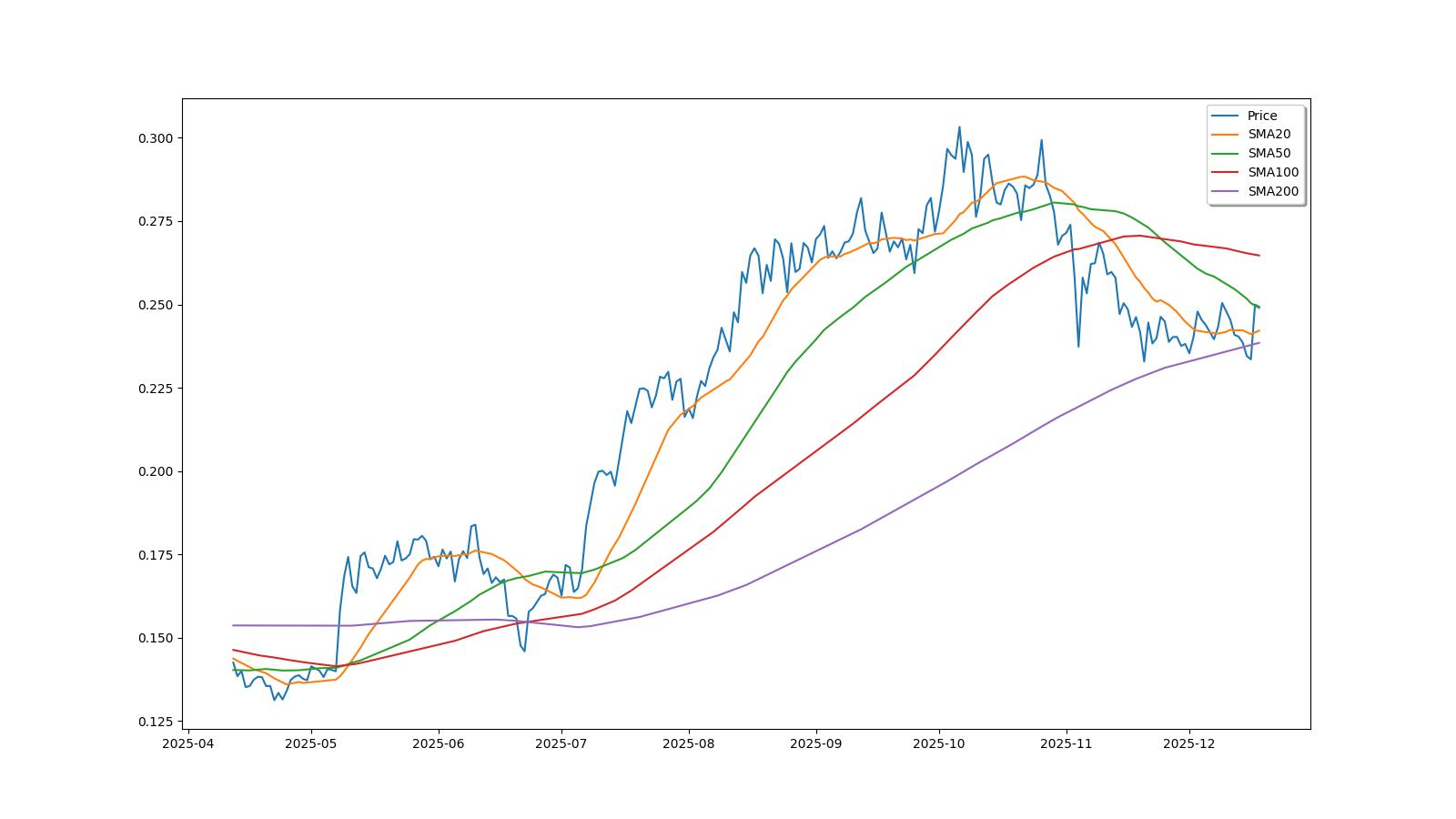 EthicHub Simple Moving Averages