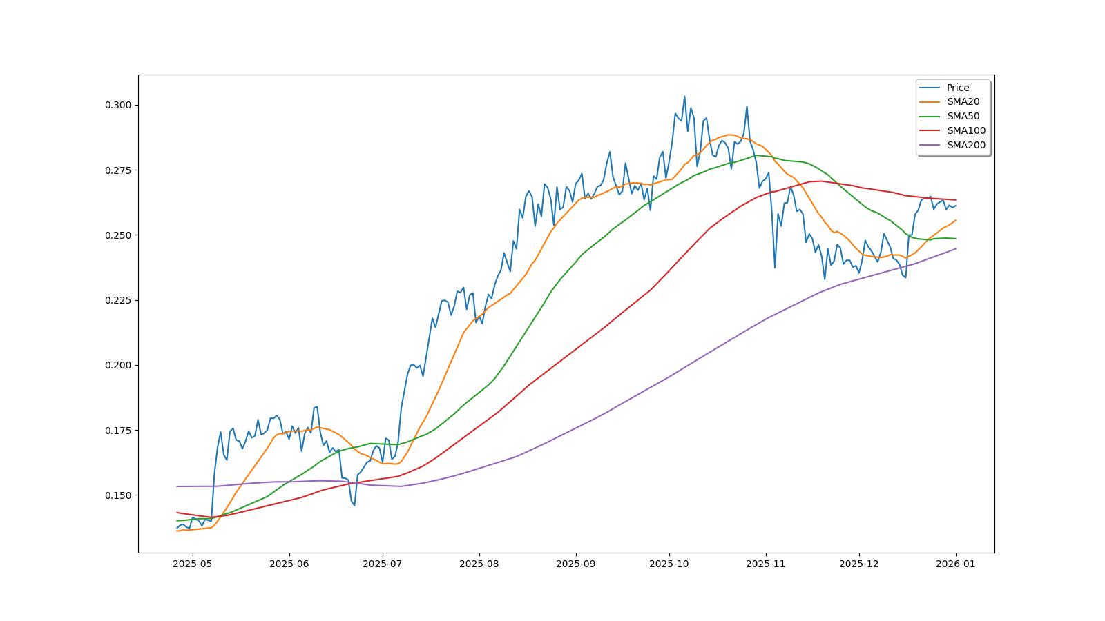 EthicHub Simple Moving Averages