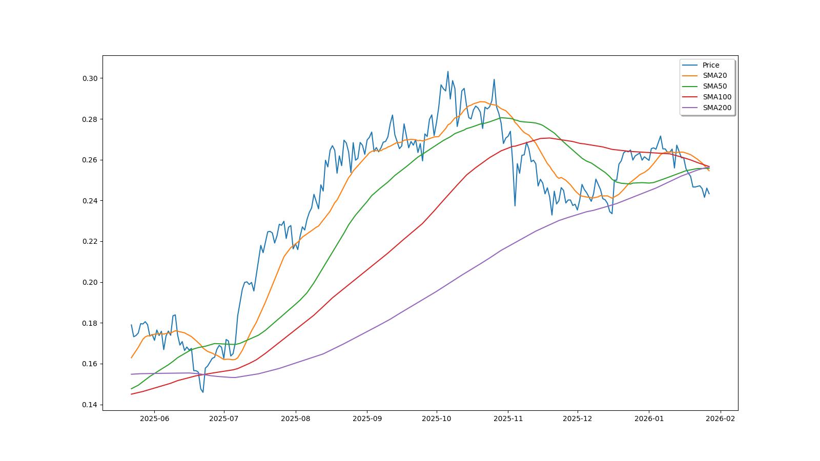 EthicHub Simple Moving Averages