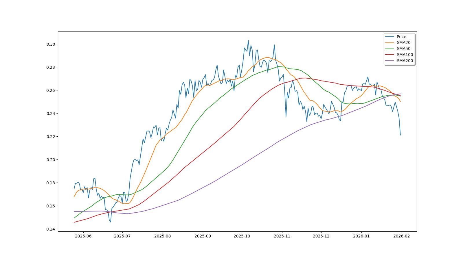 EthicHub Simple Moving Averages