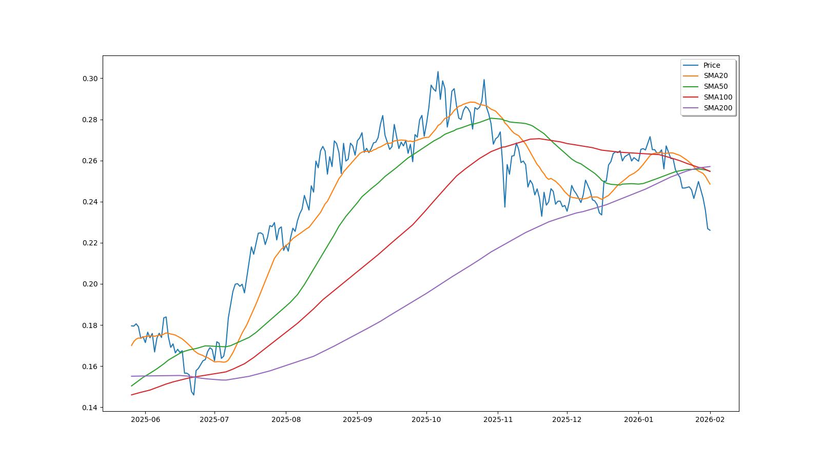 EthicHub Simple Moving Averages